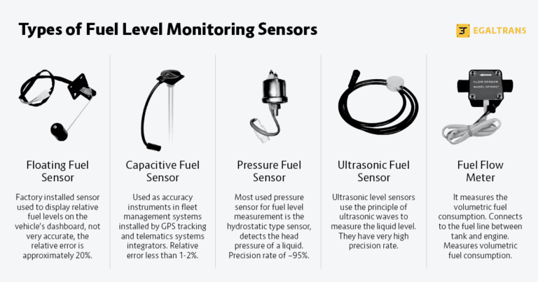A Complete Guide to Fuel Monitoring System for Trucks - Egaltrans